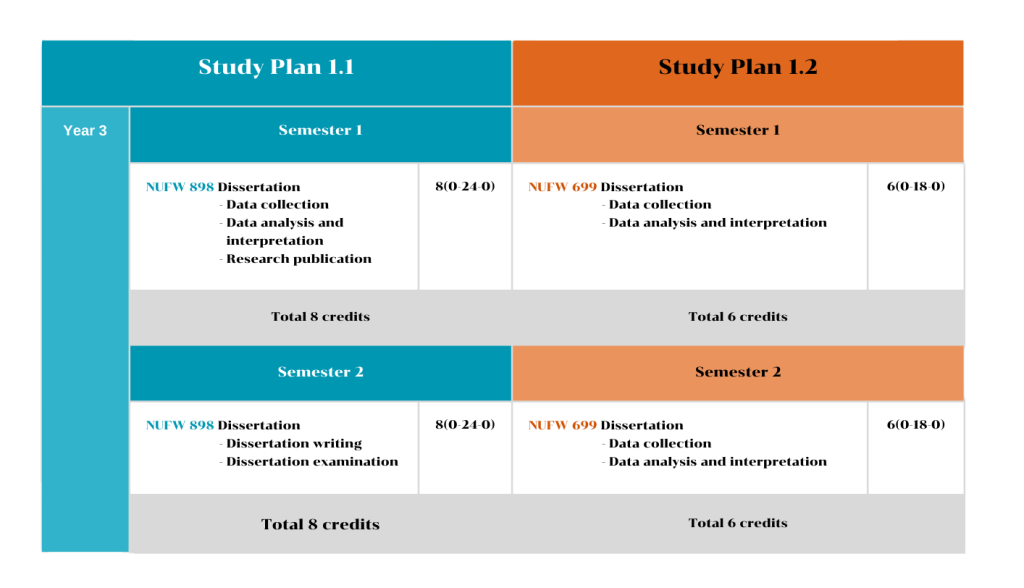 Study Plan – Doctor of Philosophy Program in Food and Nutrition for ...